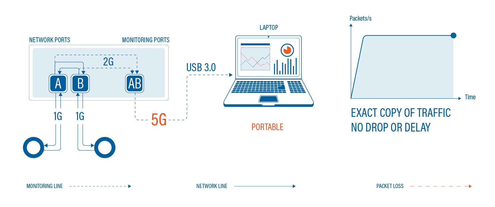 The Evolution of Portable Packet Capture Solutions