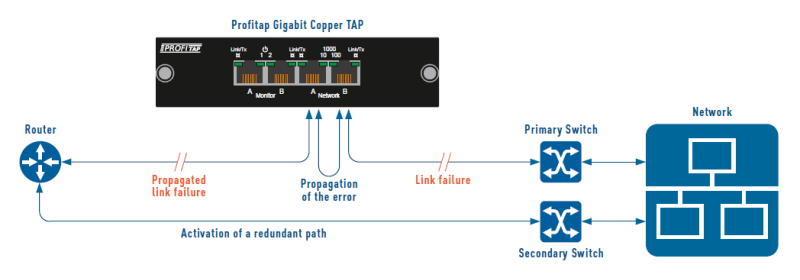 The Benefits of Link Failure Propagation in High Availability Networks