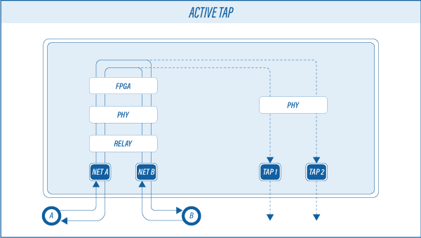 The Difference Between Passive and Active Network TAPs