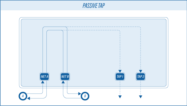 The Difference Between Passive and Active Network TAPs