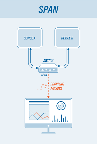 Comparing Network Monitoring Tools - TAP vs. SPAN