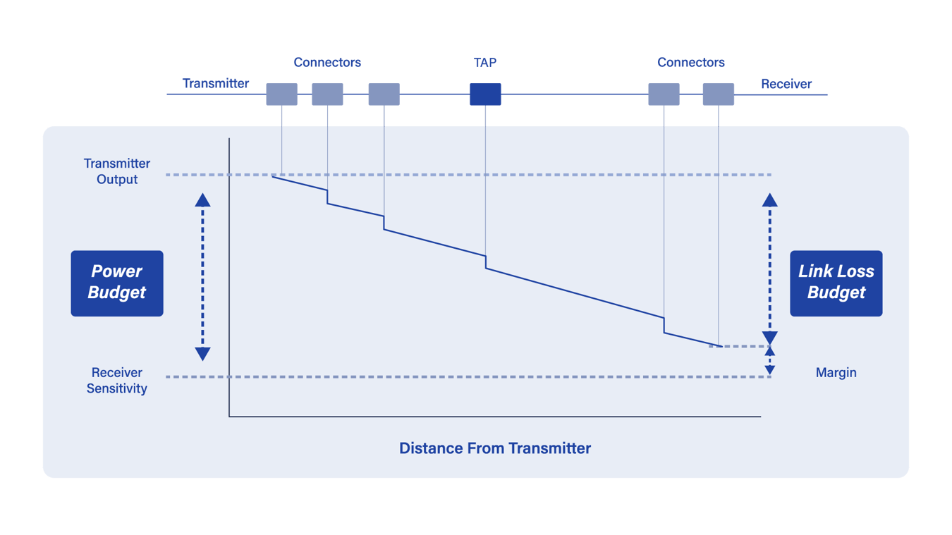 Optical Budget & Split Ratios in Fiber Network Monitoring