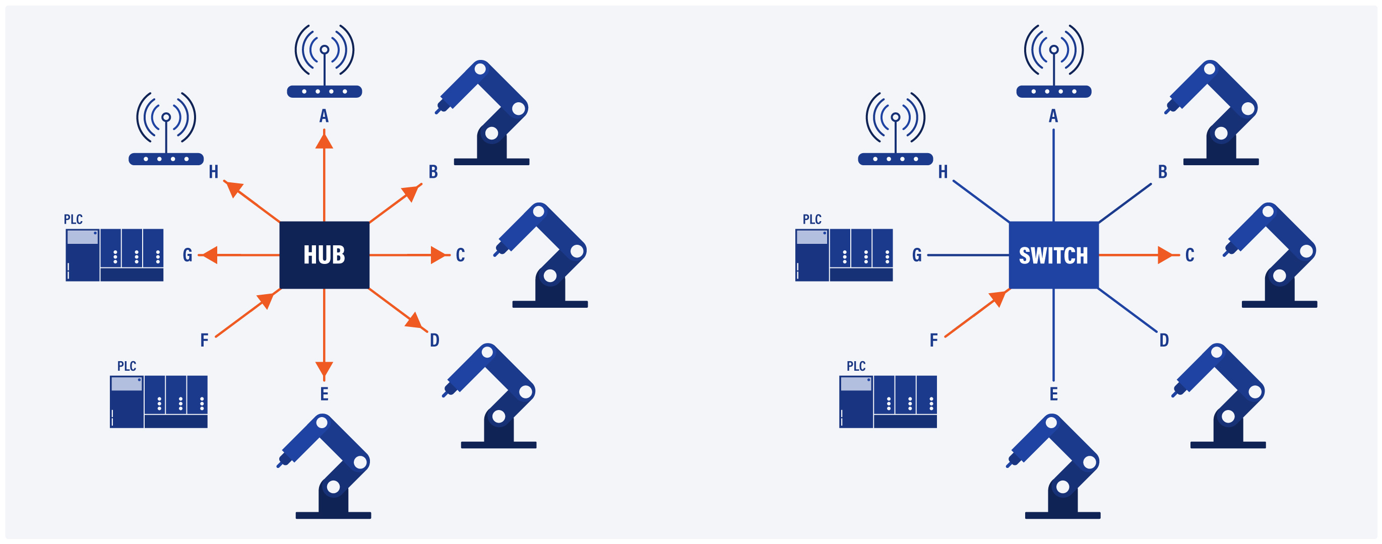 Monitoring hub-based OT networks