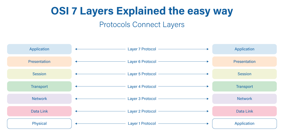 OSI 7 Layers Explained the Easy Way