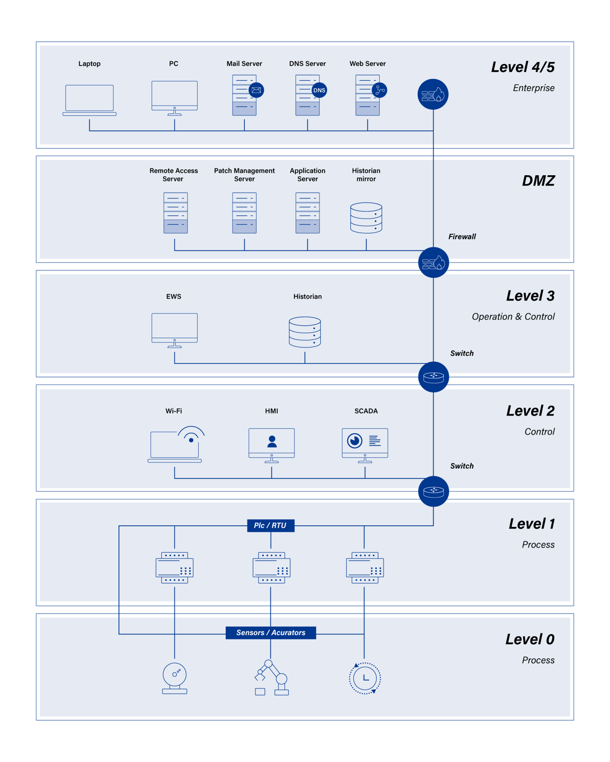 Monitoring OT Networks Securely with TAPs and NPBs: A Purdue Model Approach