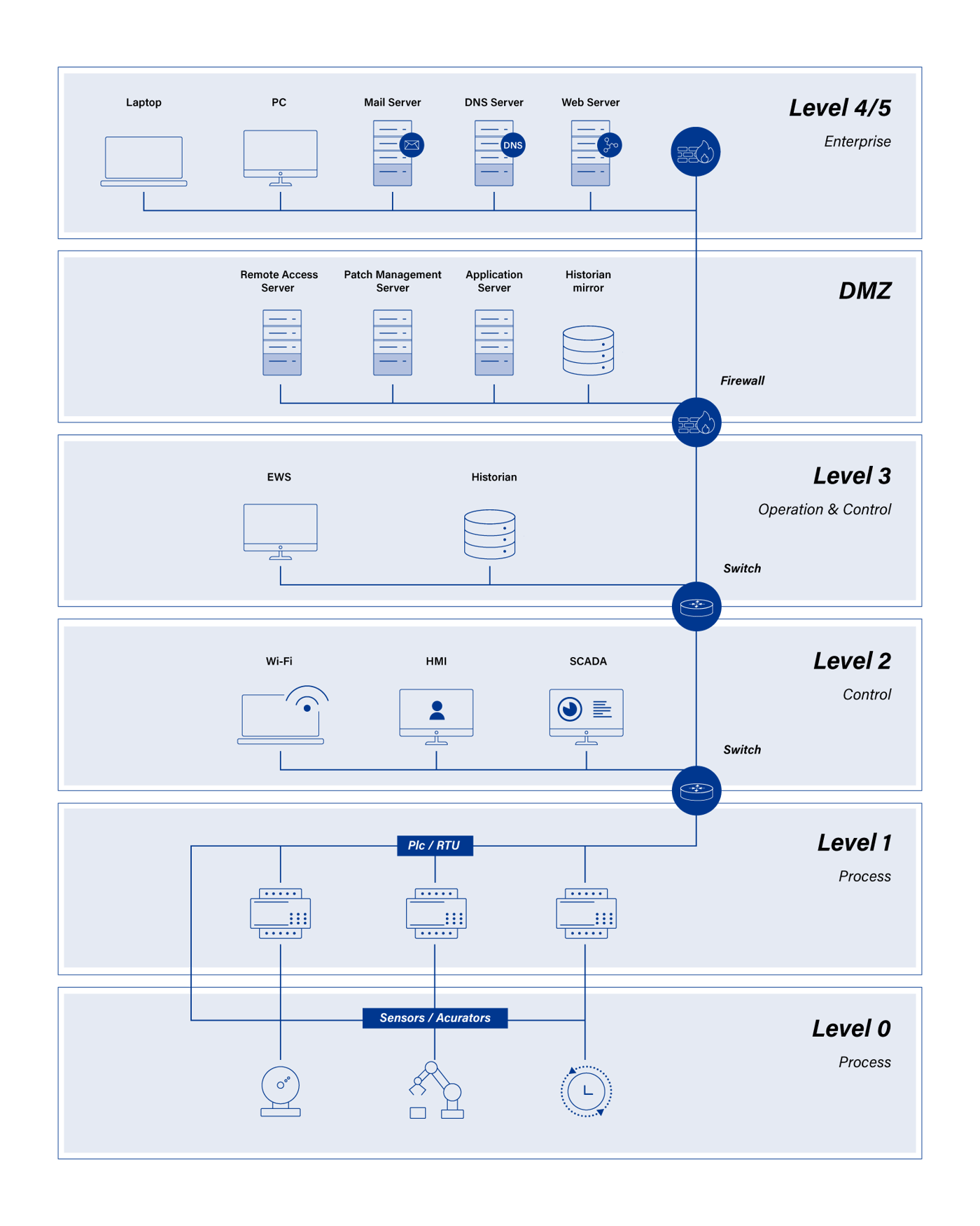 Monitoring OT Networks Securely with TAPs and NPBs: A Purdue Model Approach