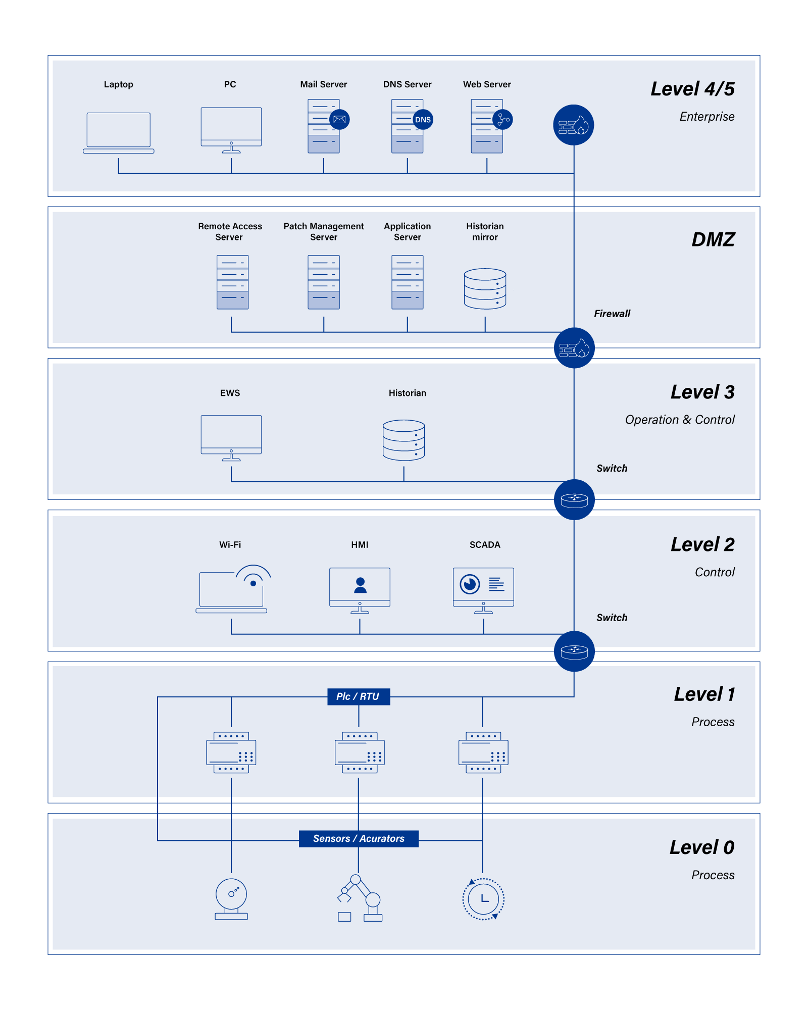 Monitoring OT Networks Securely with TAPs and NPBs: A Purdue Model Approach