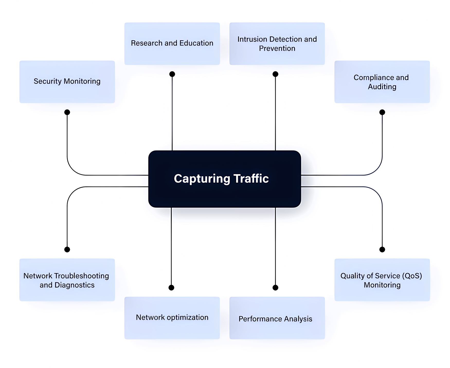 Why ProfiShark is used for packet capture, especially in TSN networks