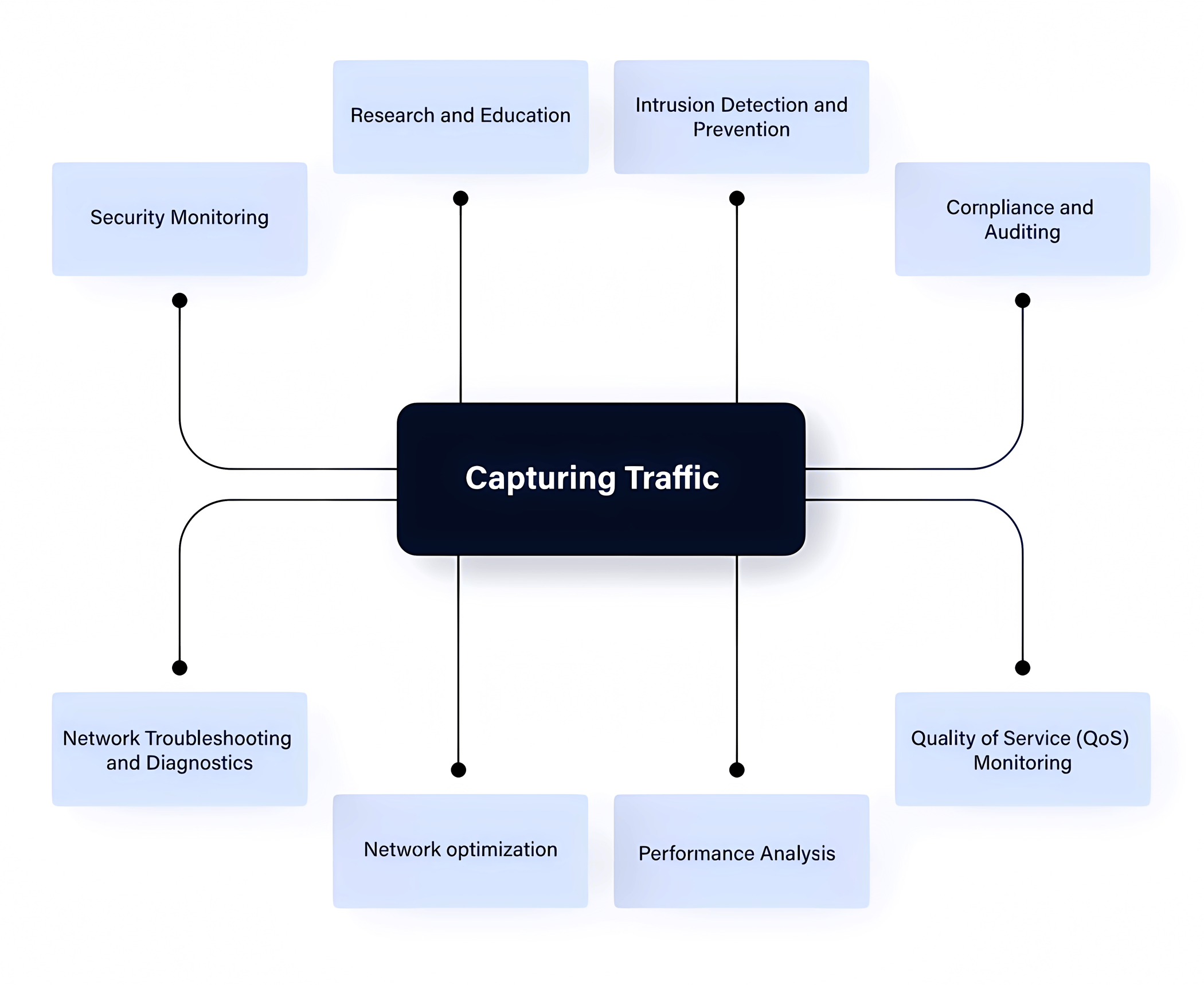 Why ProfiShark is used for packet capture, especially in TSN networks