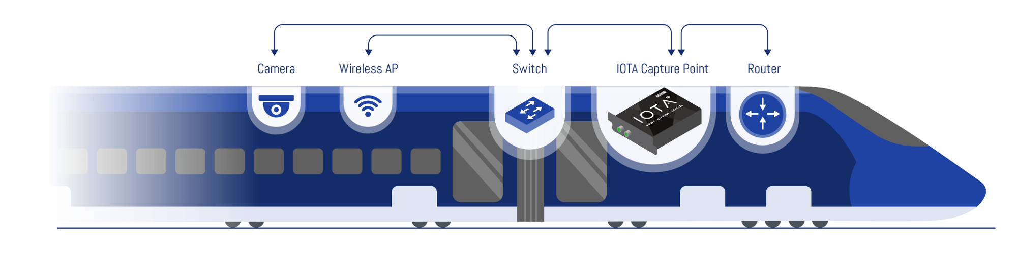 Remote network capture and troubleshooting on trains