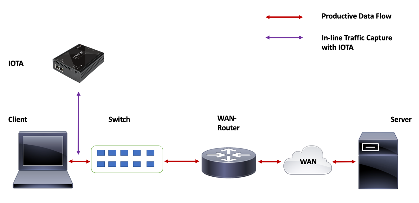 Network baselining with IOTA