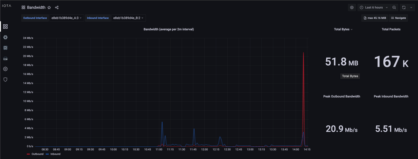 Network baselining with IOTA