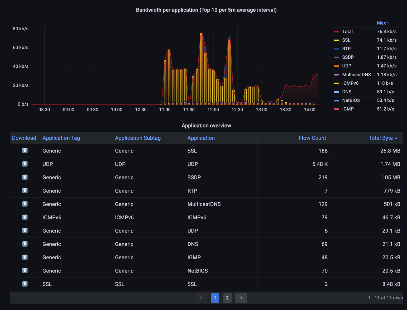 Network baselining with IOTA