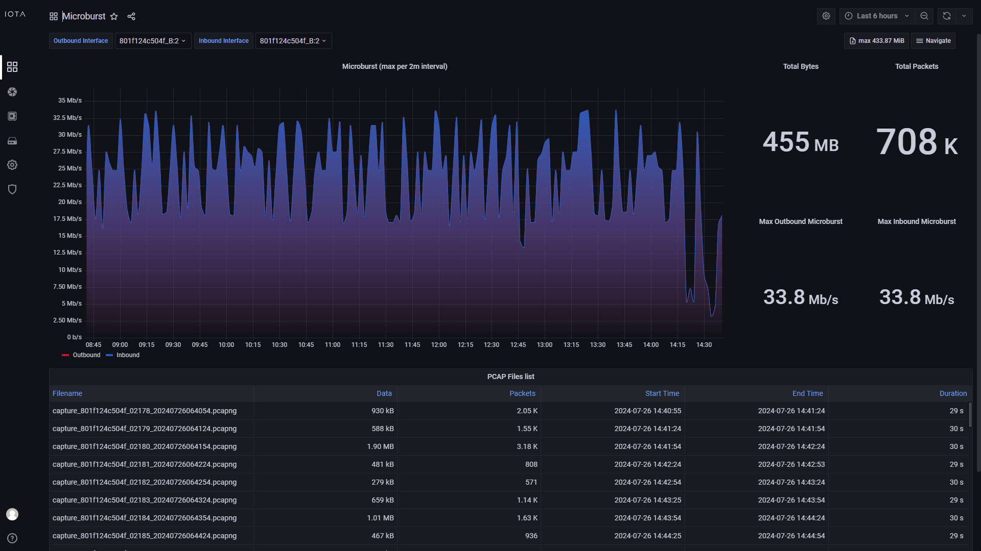 IOTA Workflow: Troubleshoot microbursts